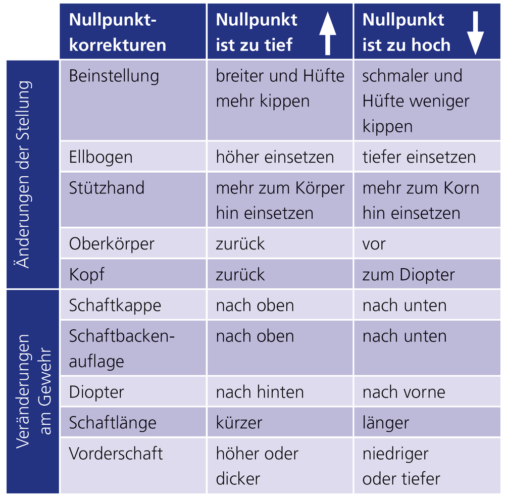 Technikelemente 2 für Gewehr